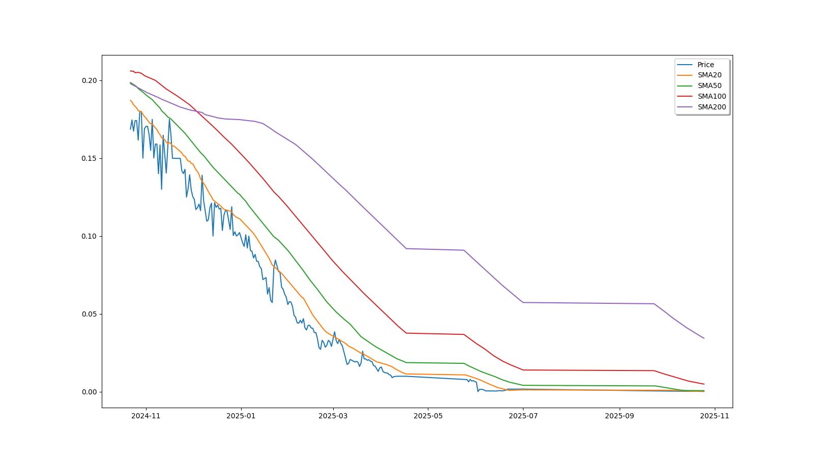 JEN COIN Simple Moving Averages