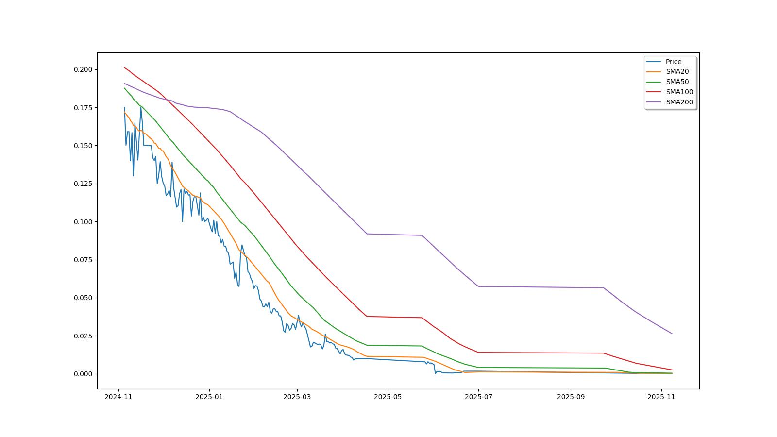 JEN COIN Simple Moving Averages