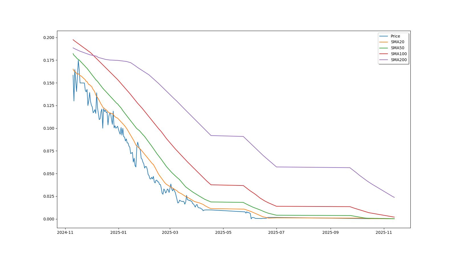 JEN COIN Simple Moving Averages
