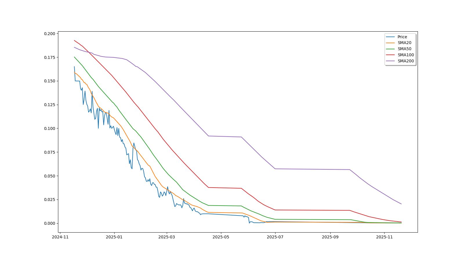 JEN COIN Simple Moving Averages