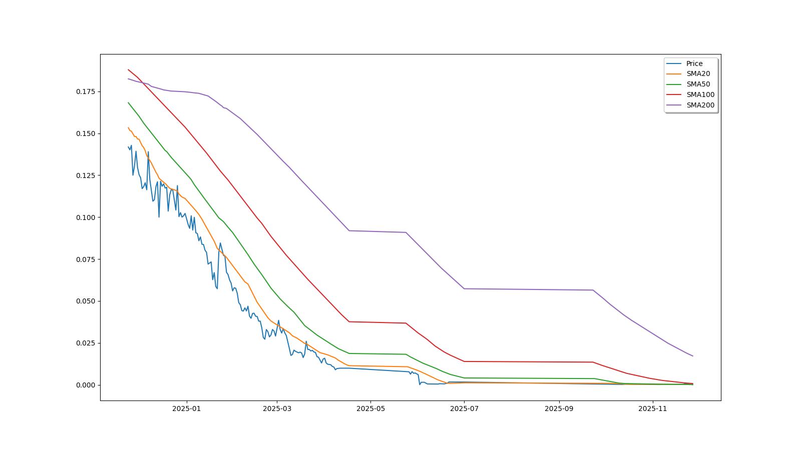 JEN COIN Simple Moving Averages