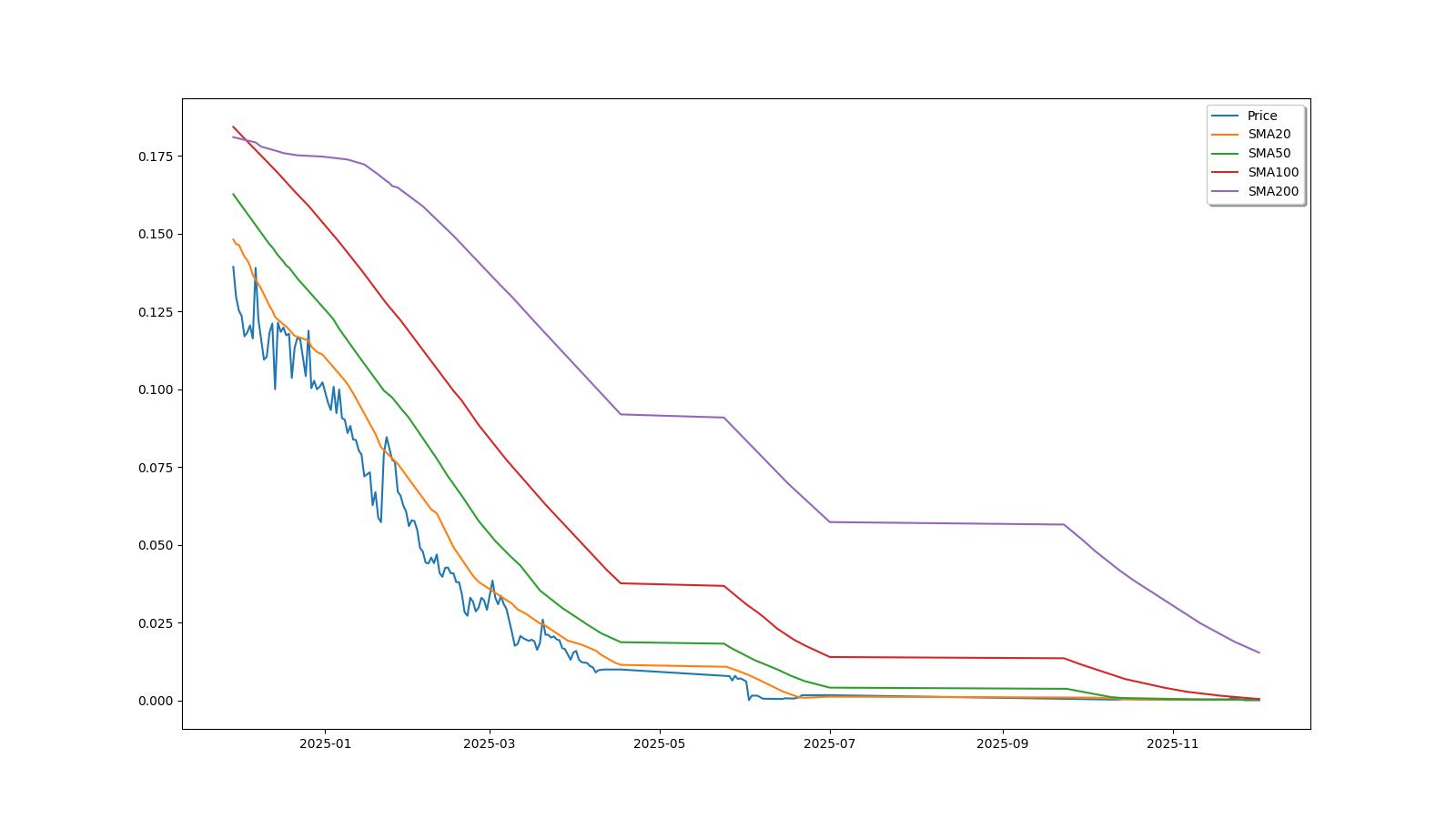 JEN COIN Simple Moving Averages