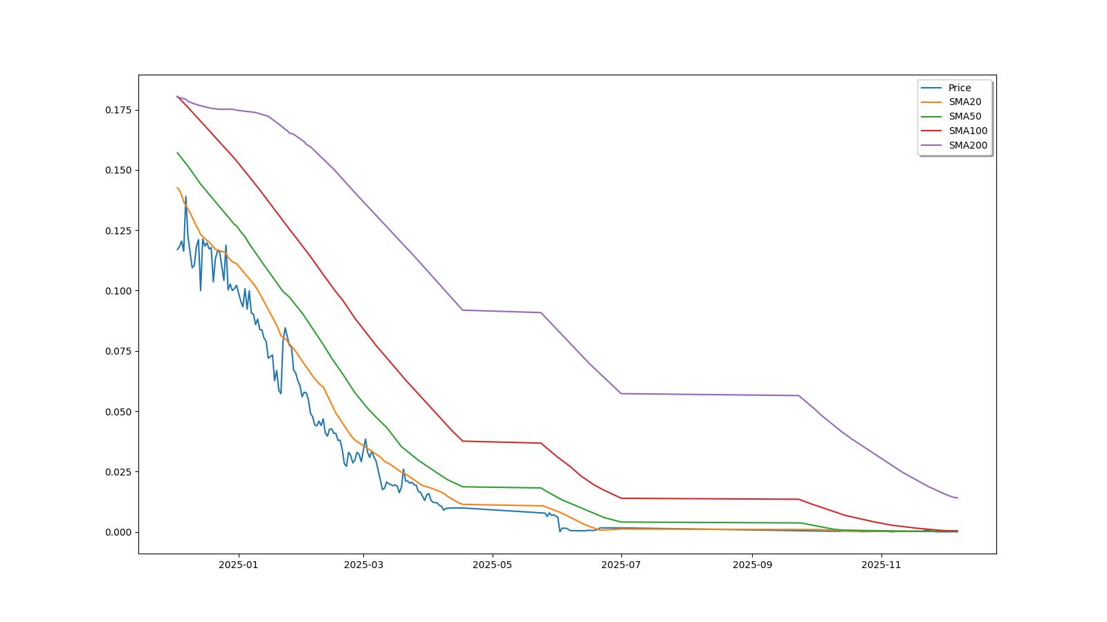 JEN COIN Simple Moving Averages