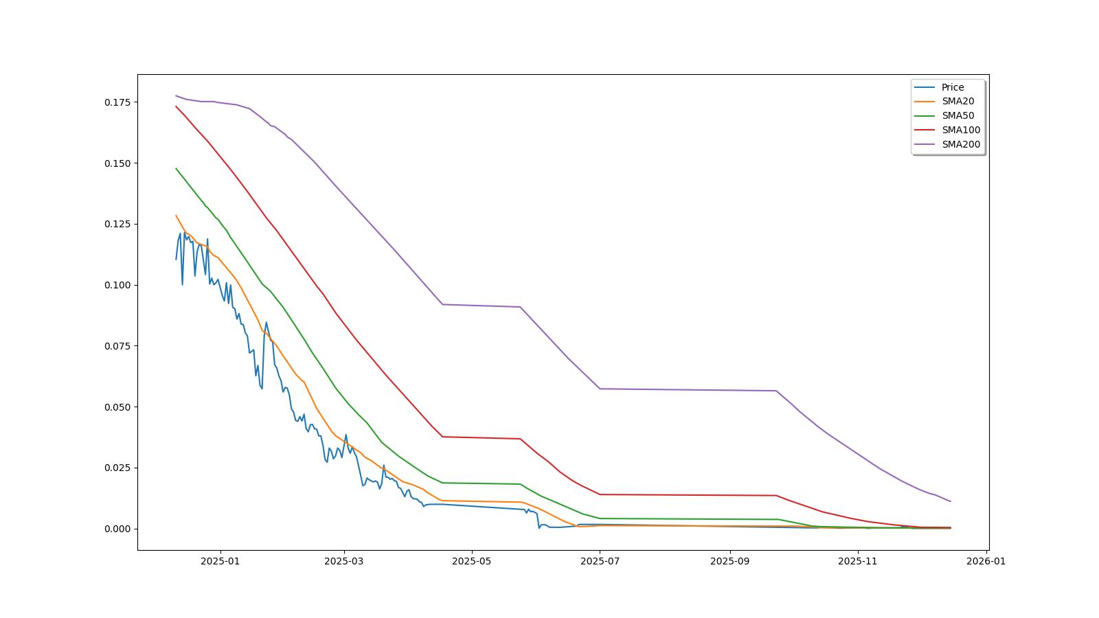 JEN COIN Simple Moving Averages