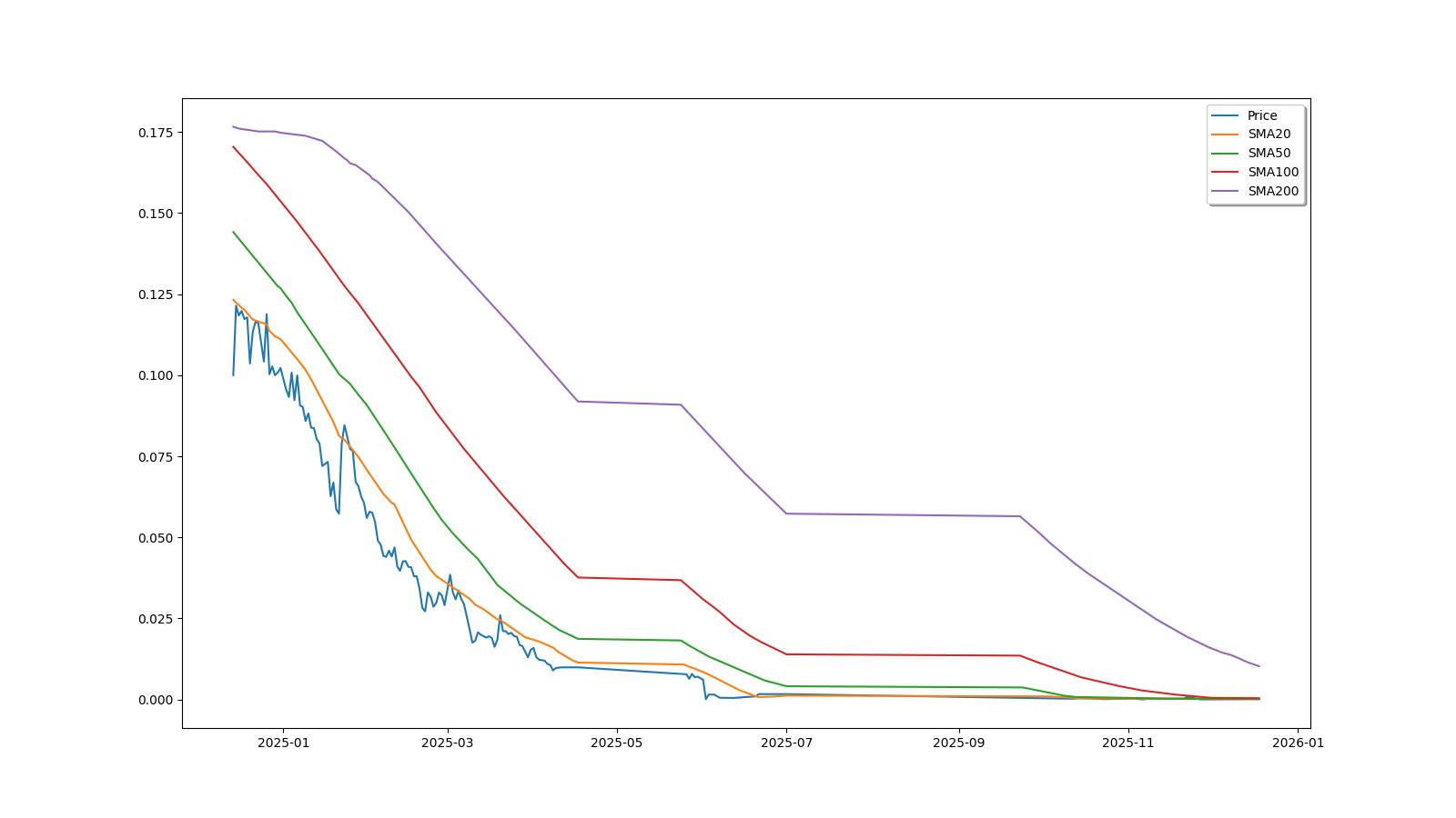 JEN COIN Simple Moving Averages
