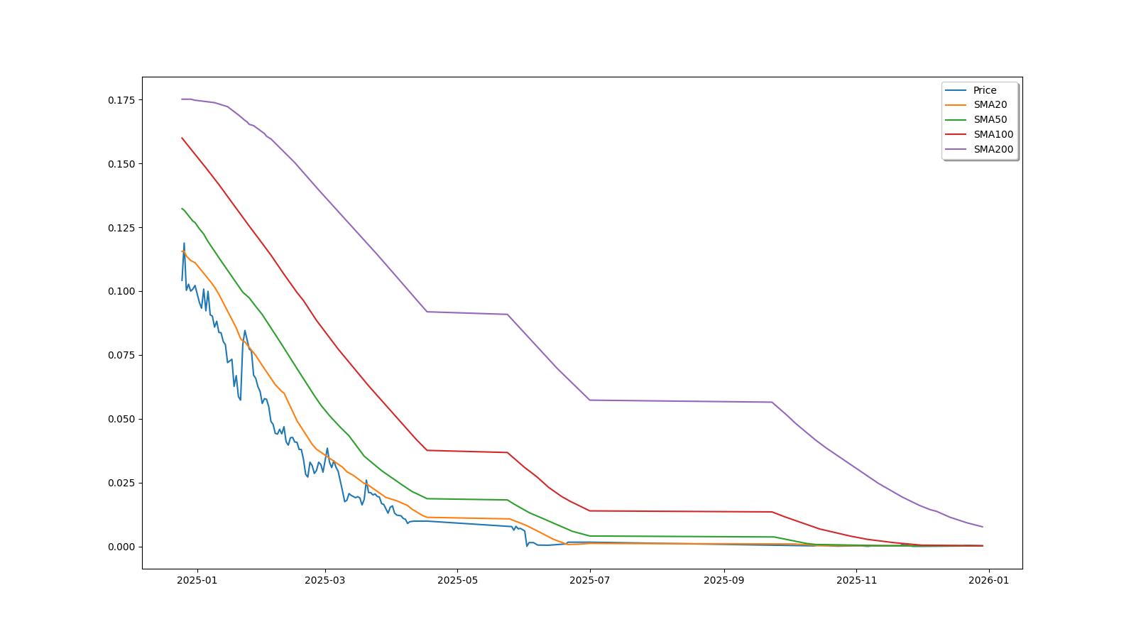 JEN COIN Simple Moving Averages