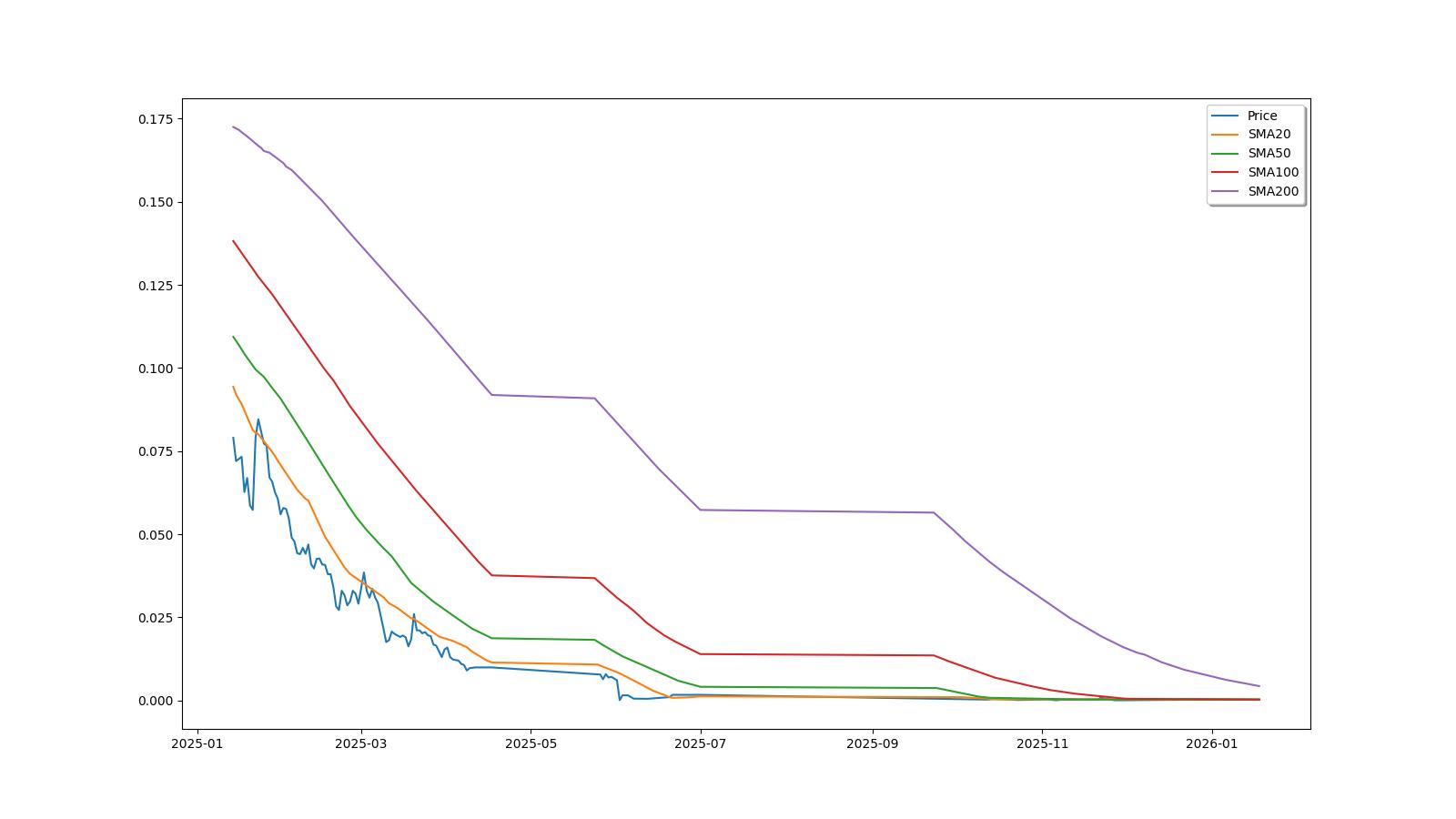 JEN COIN Simple Moving Averages