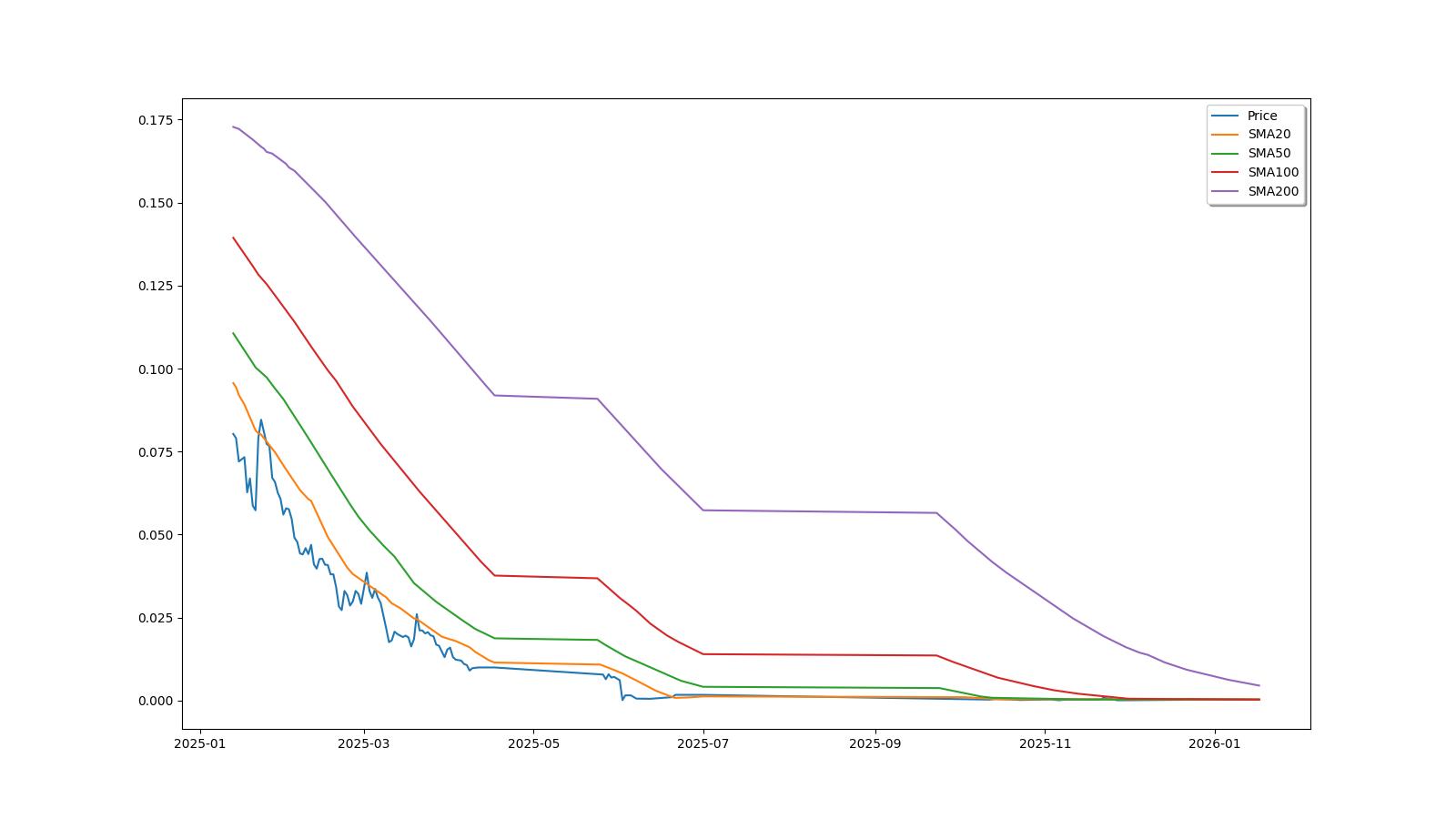 JEN COIN Simple Moving Averages