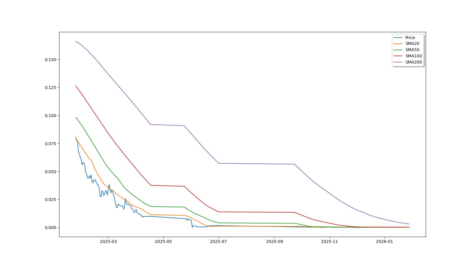 JEN COIN Simple Moving Averages