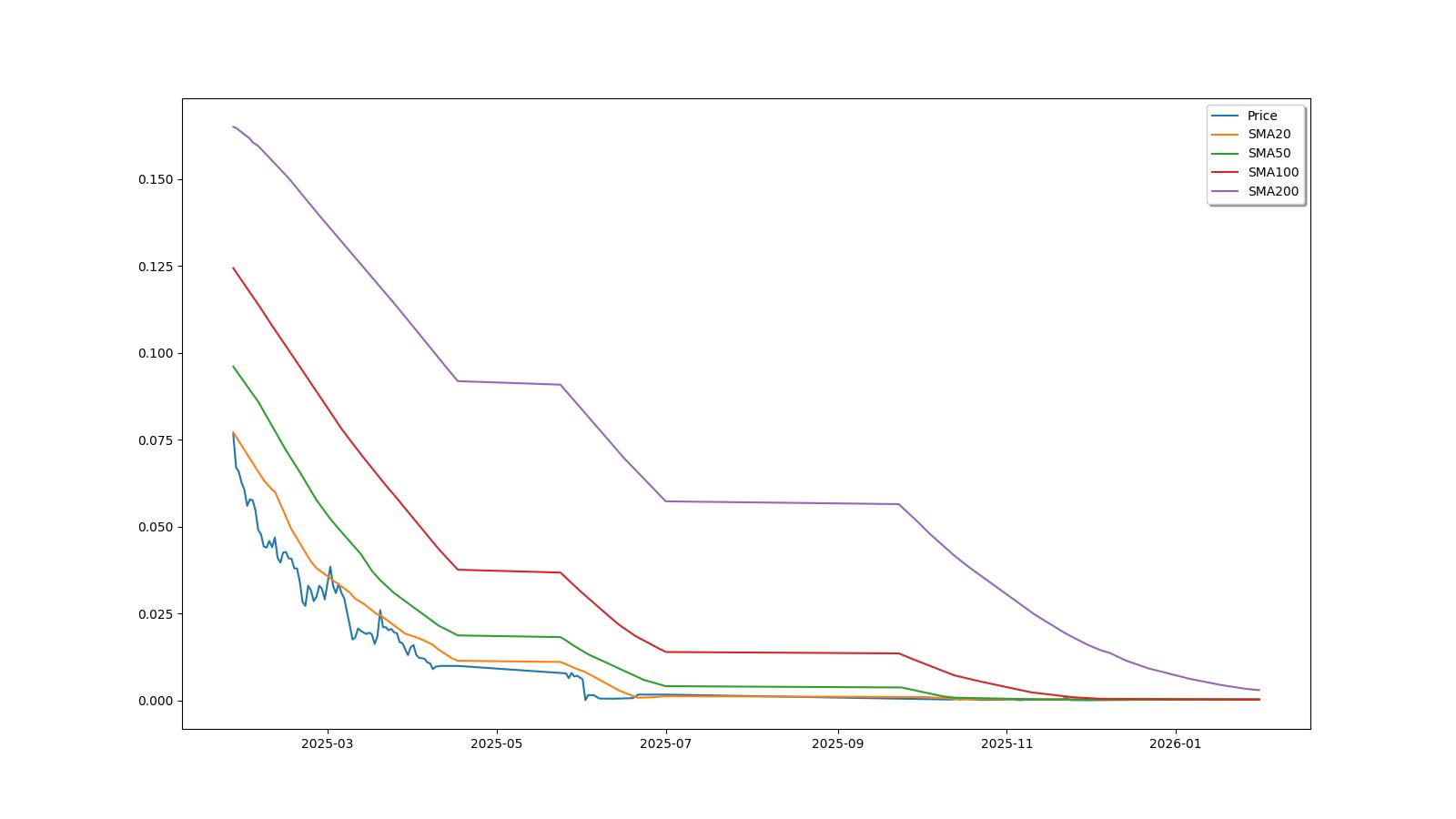 JEN COIN Simple Moving Averages