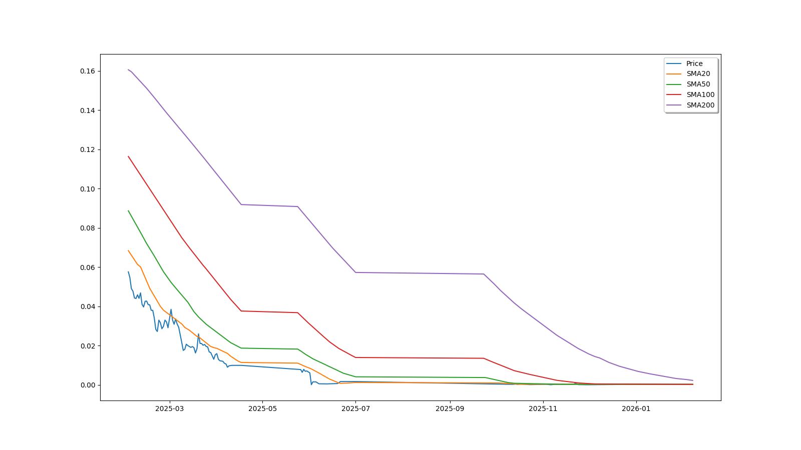 JEN COIN Simple Moving Averages
