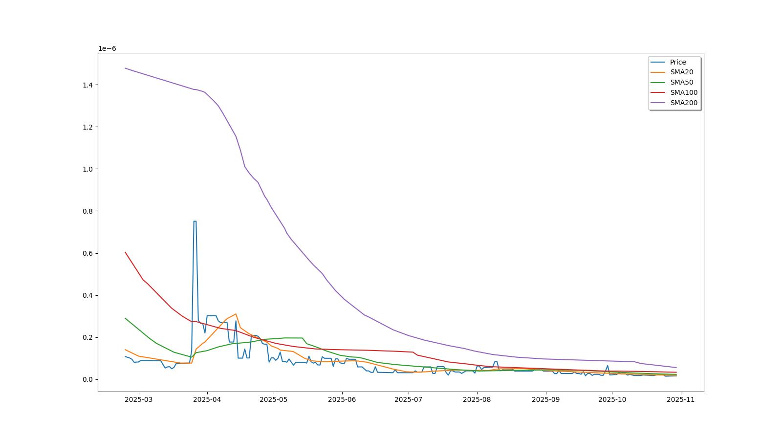 Jen-Hsun Huang Simple Moving Averages