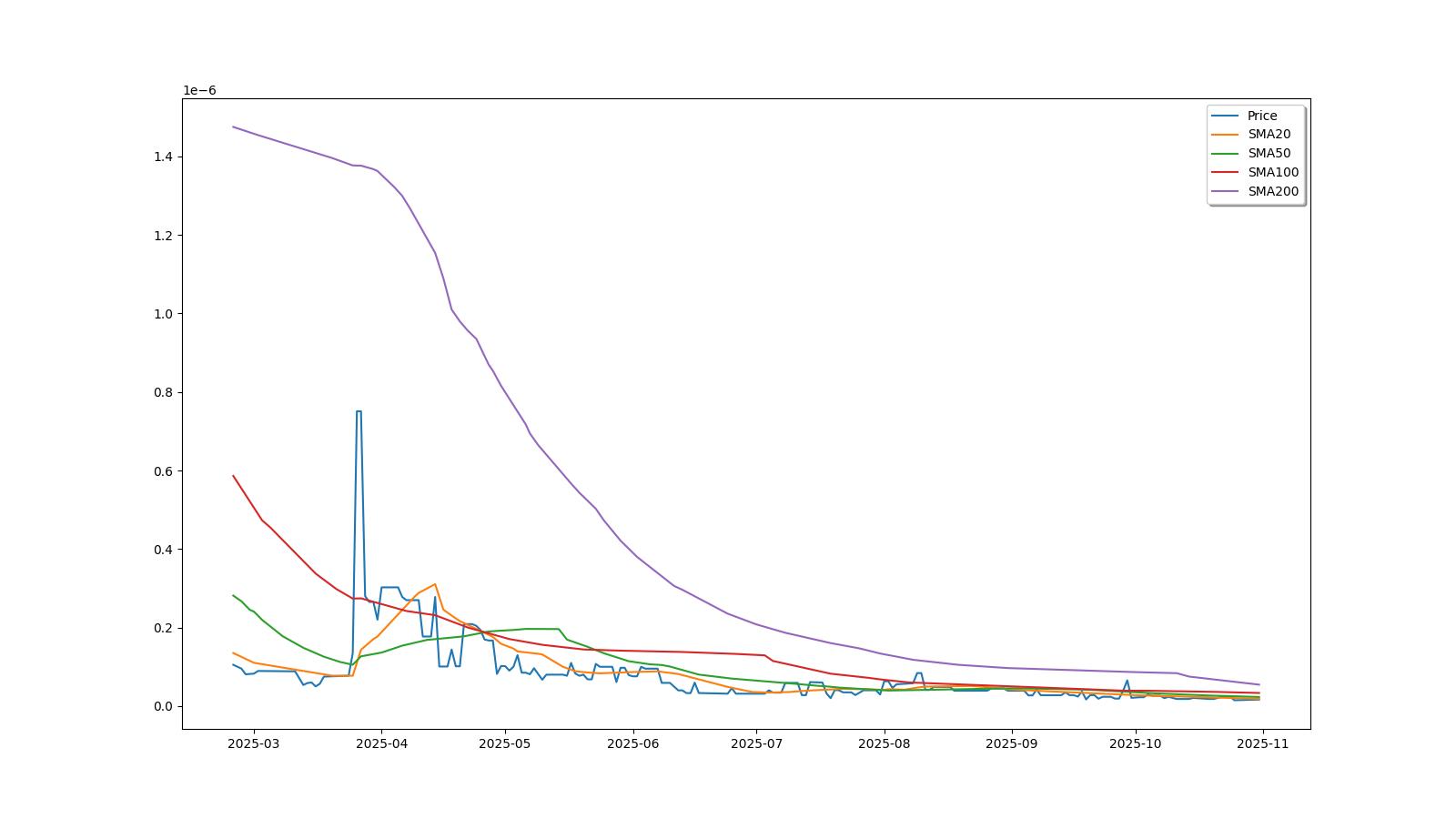 Jen-Hsun Huang Simple Moving Averages