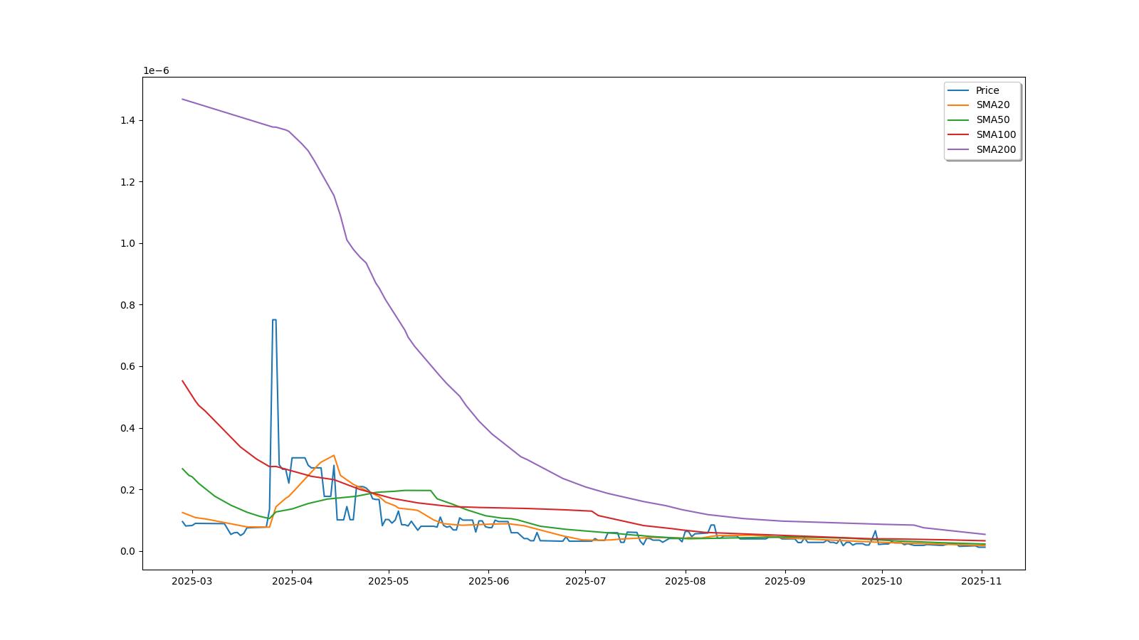 Jen-Hsun Huang Simple Moving Averages