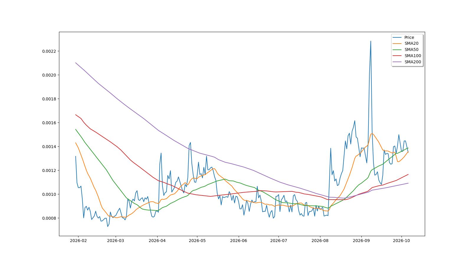 Jeo Boden Simple Moving Averages