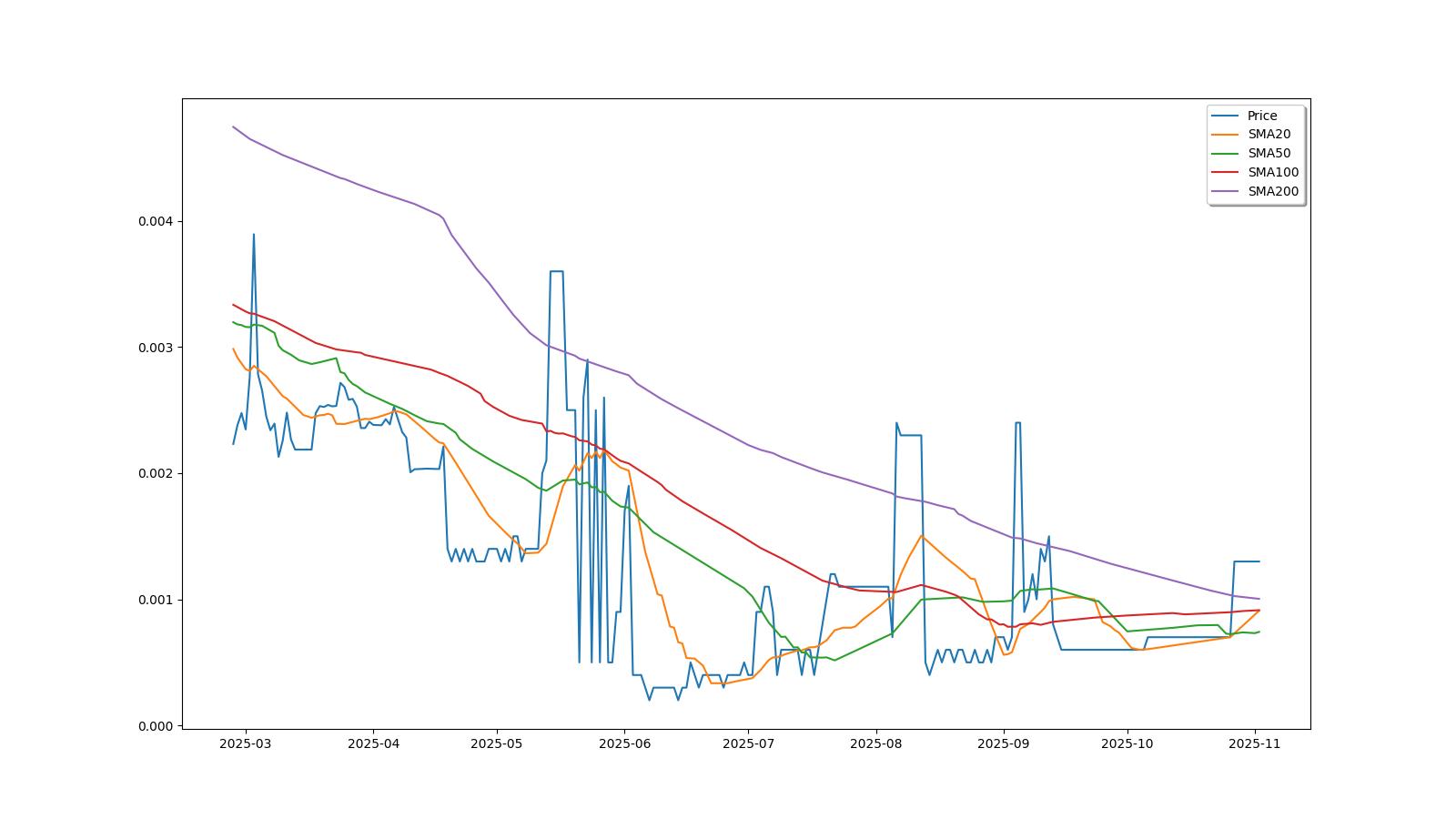 Jeo Boden Simple Moving Averages