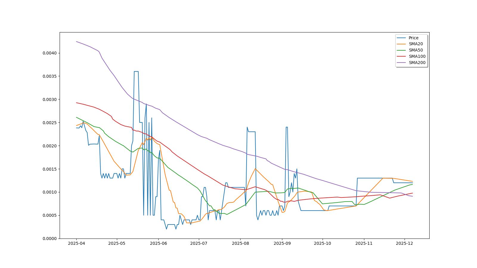 Jeo Boden Simple Moving Averages