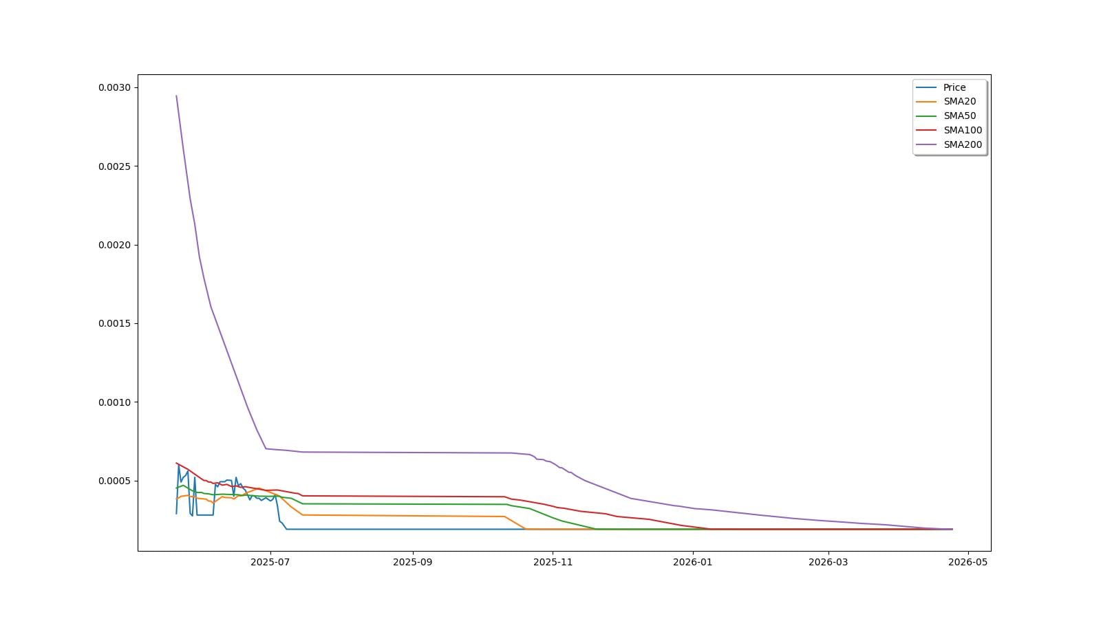 jerry Simple Moving Averages
