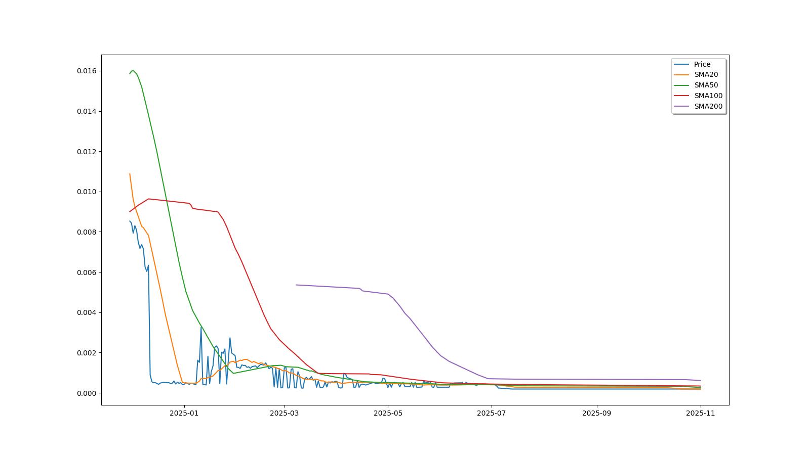 jerry Simple Moving Averages