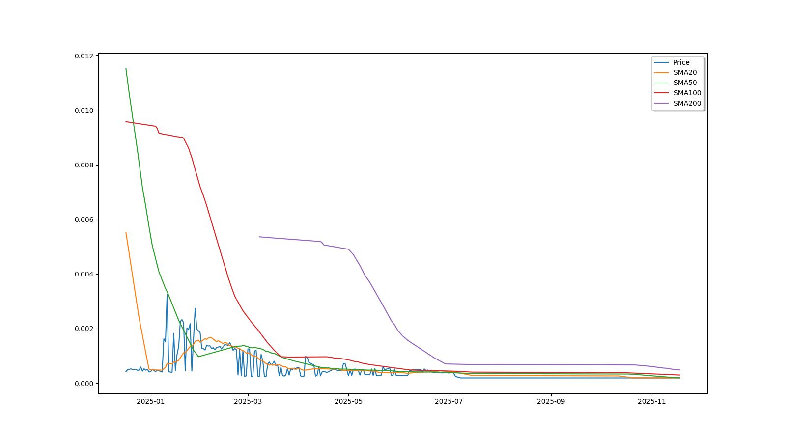 jerry Simple Moving Averages