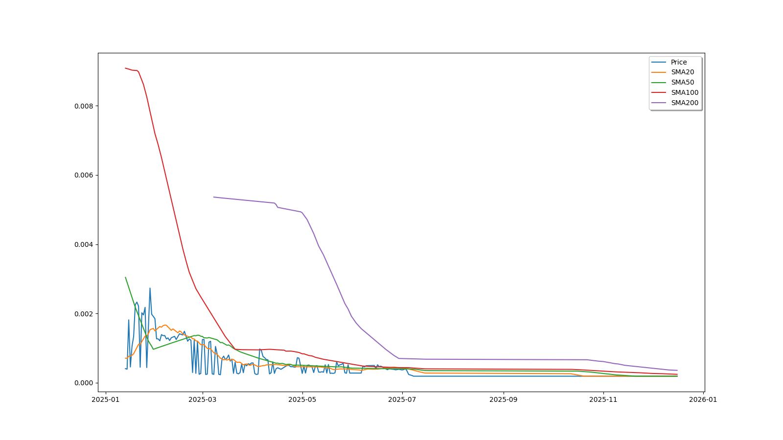 jerry Simple Moving Averages