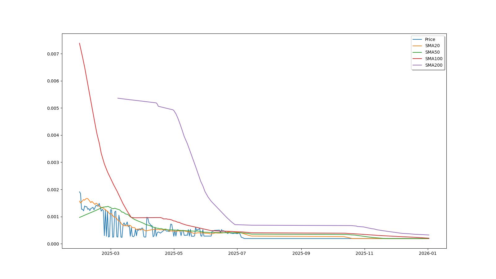 jerry Simple Moving Averages