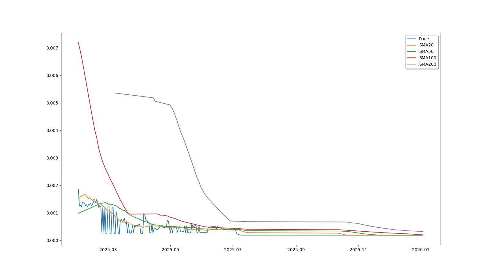 jerry Simple Moving Averages
