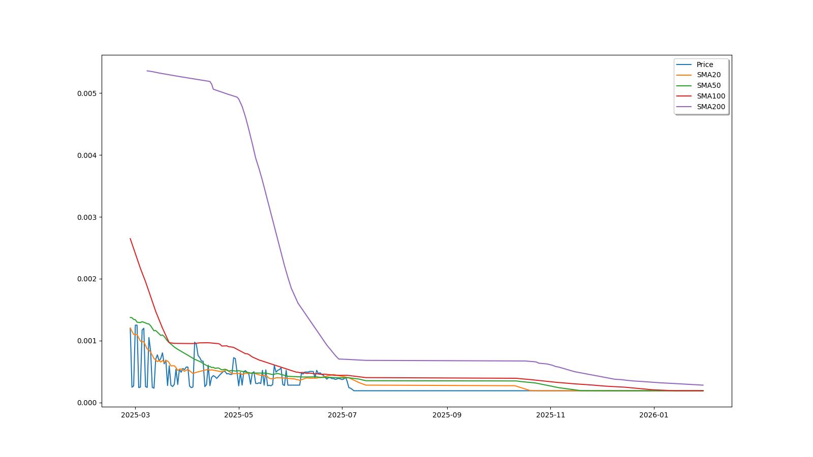 jerry Simple Moving Averages