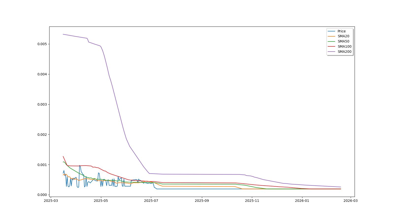jerry Simple Moving Averages