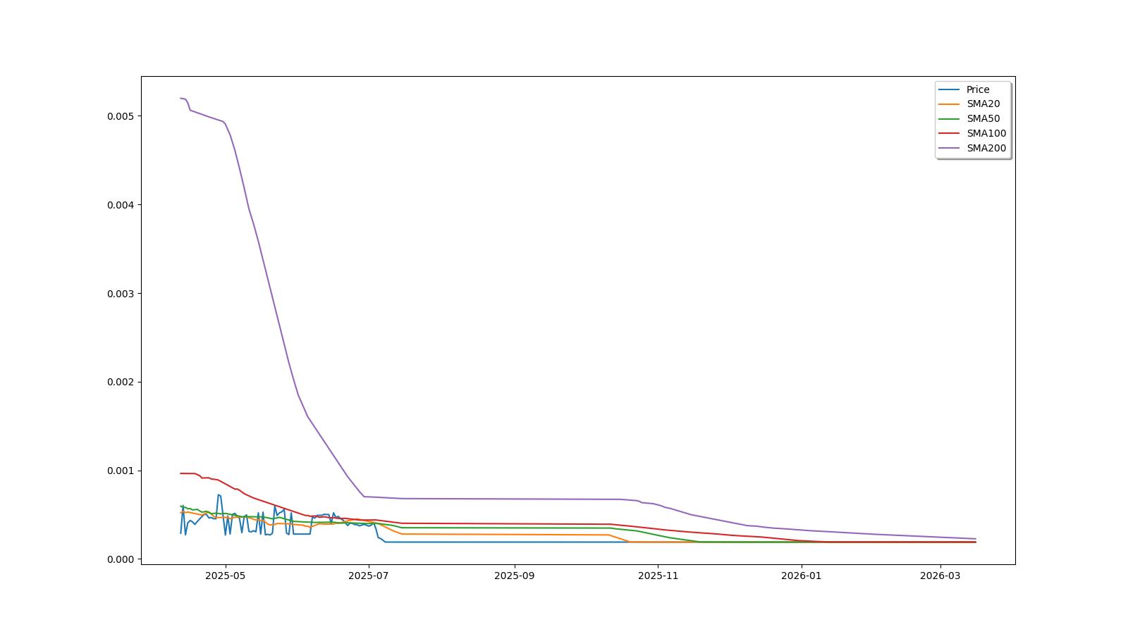jerry Simple Moving Averages