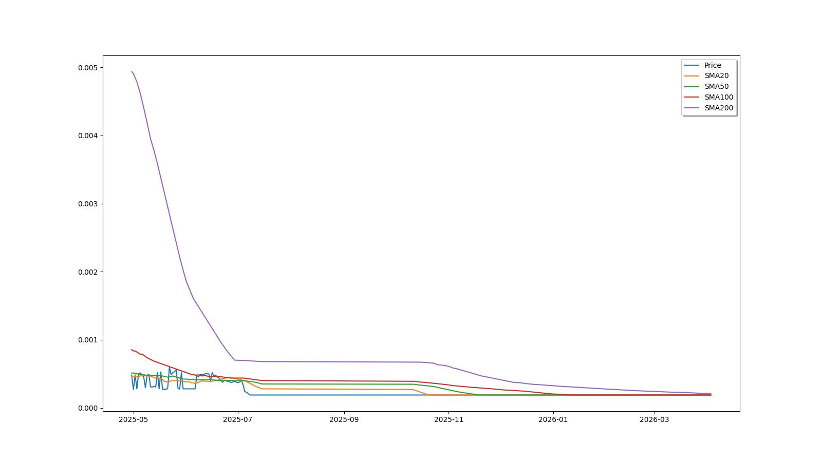 jerry Simple Moving Averages