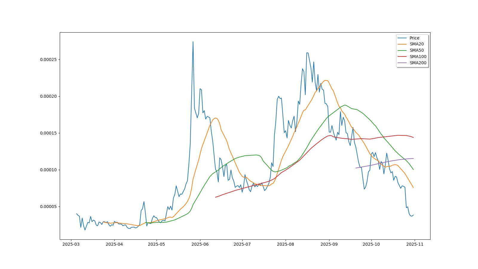 Jerry The Turtle By Matt Furie Simple Moving Averages