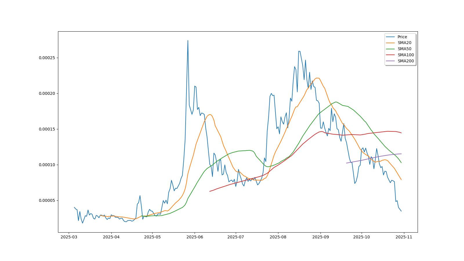 Jerry The Turtle By Matt Furie Simple Moving Averages