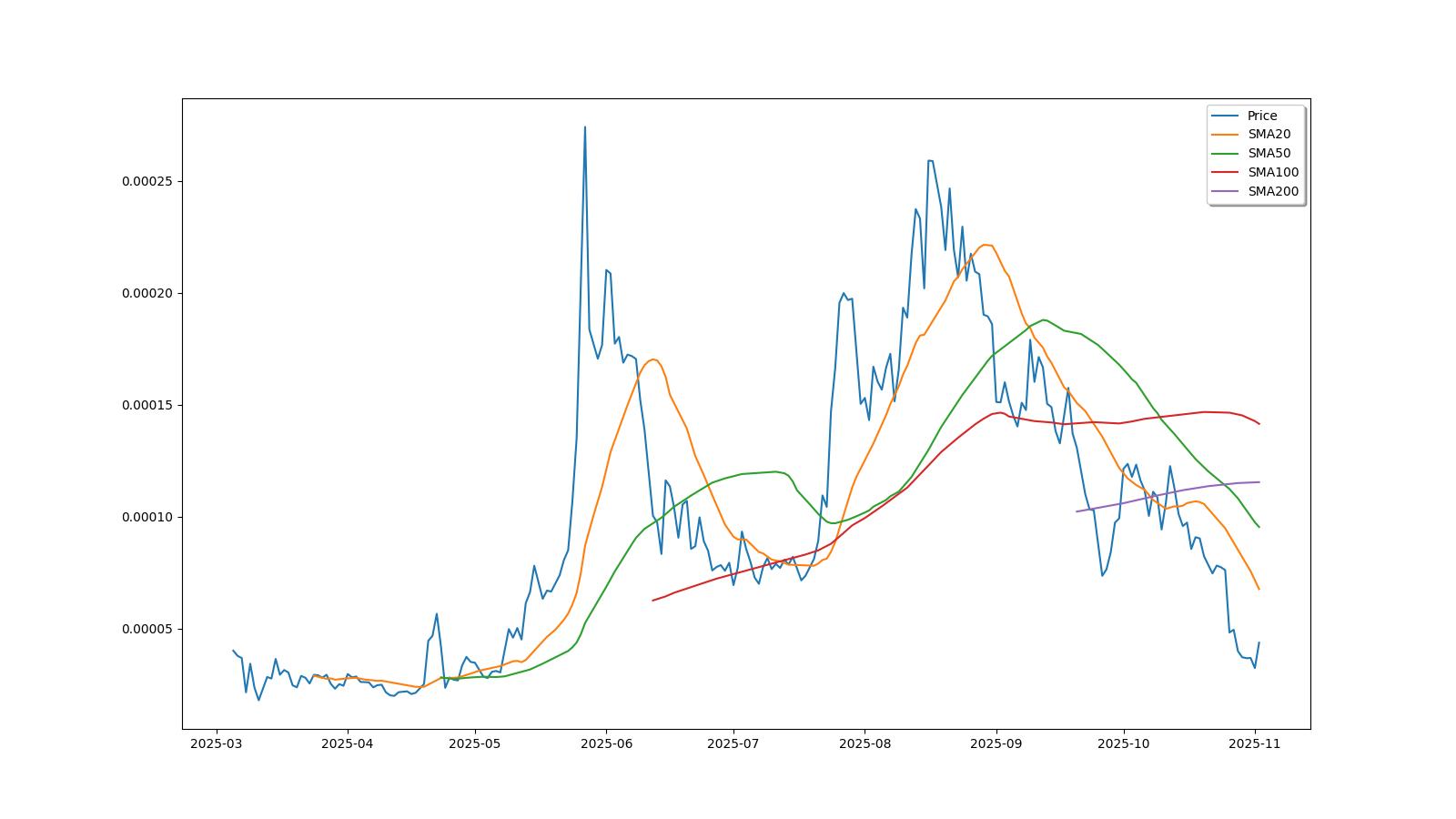Jerry The Turtle By Matt Furie Simple Moving Averages