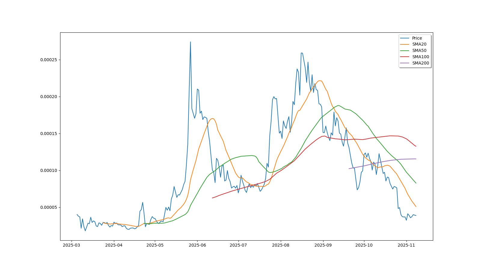 Jerry The Turtle By Matt Furie Simple Moving Averages