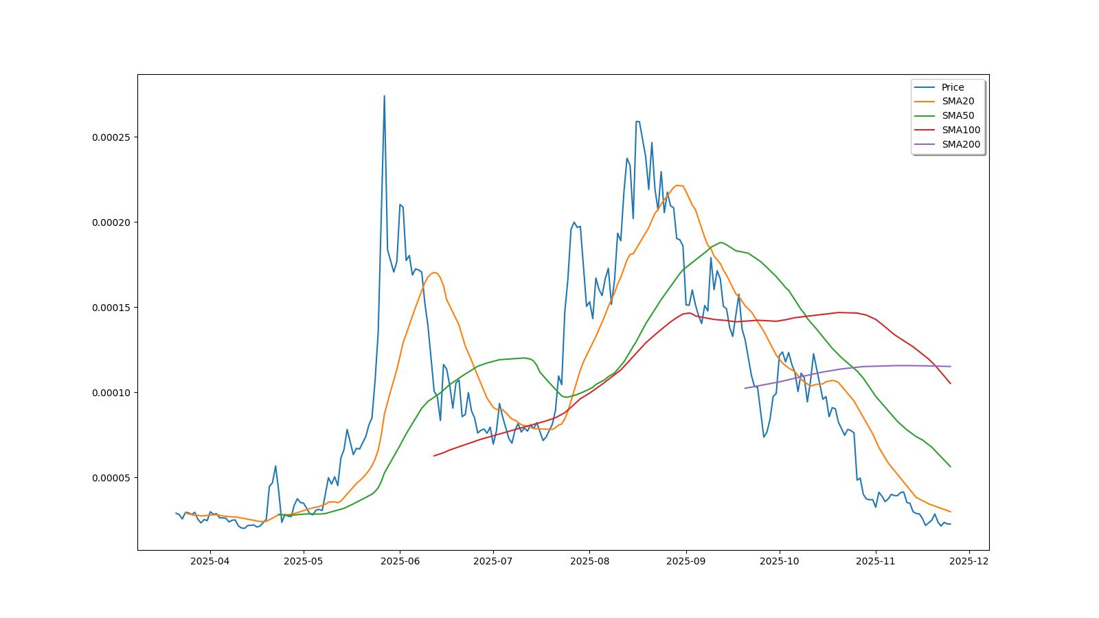 Jerry The Turtle By Matt Furie Simple Moving Averages