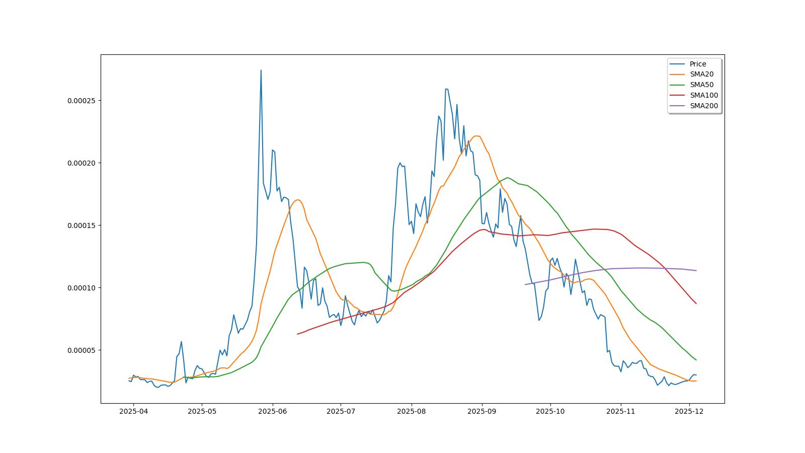 Jerry The Turtle By Matt Furie Simple Moving Averages