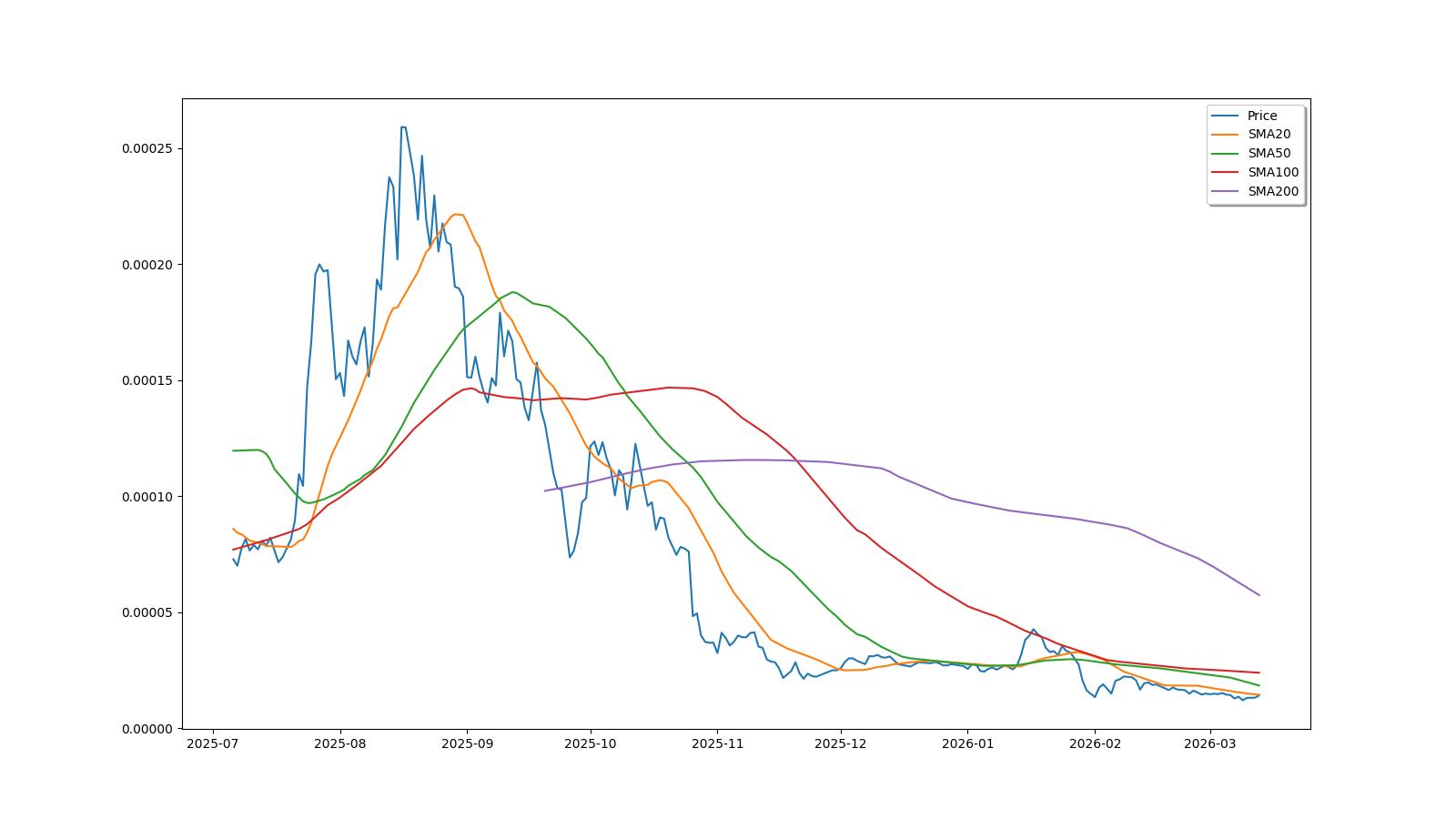 Jerry The Turtle By Matt Furie Simple Moving Averages