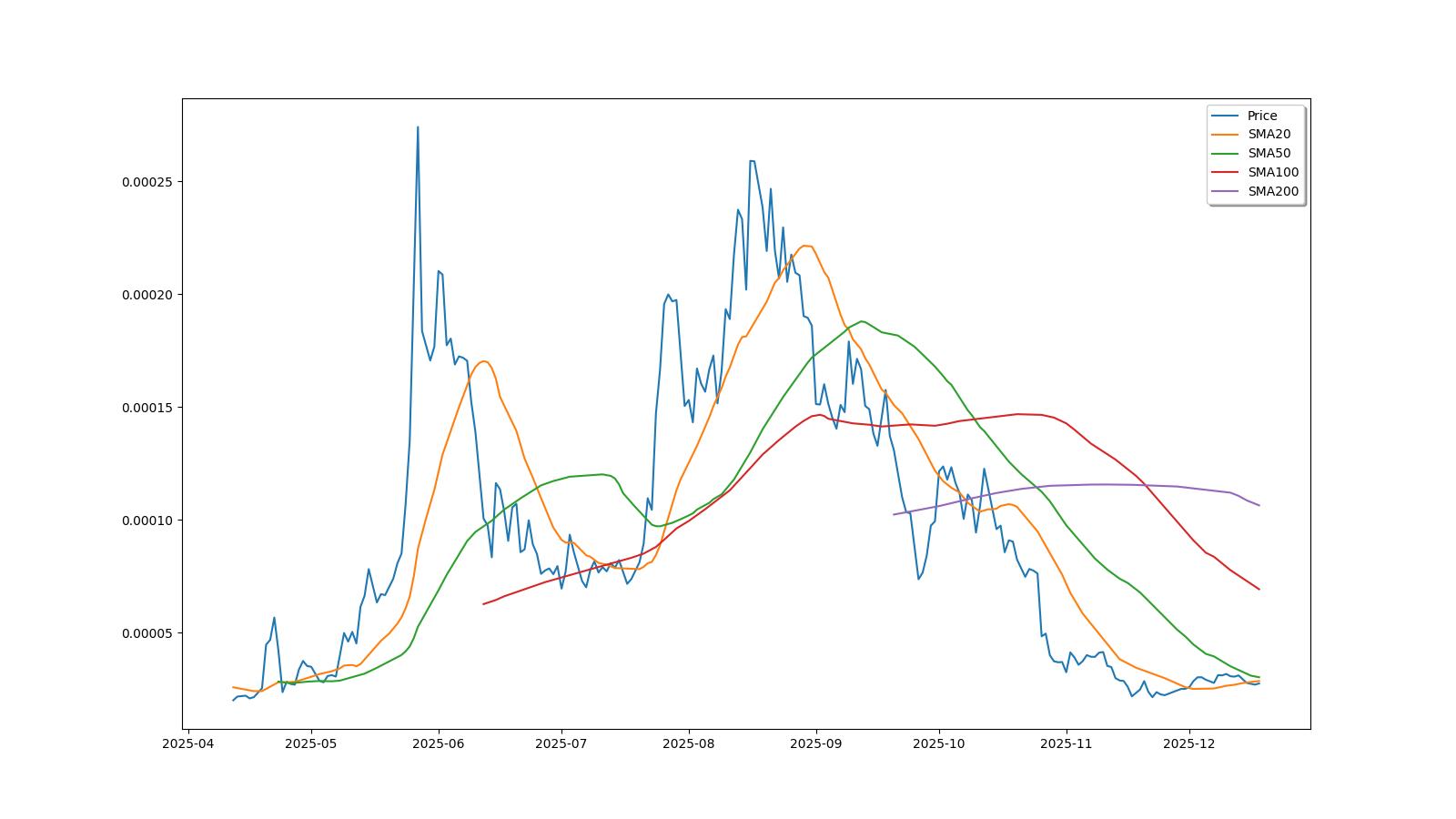 Jerry The Turtle By Matt Furie Simple Moving Averages