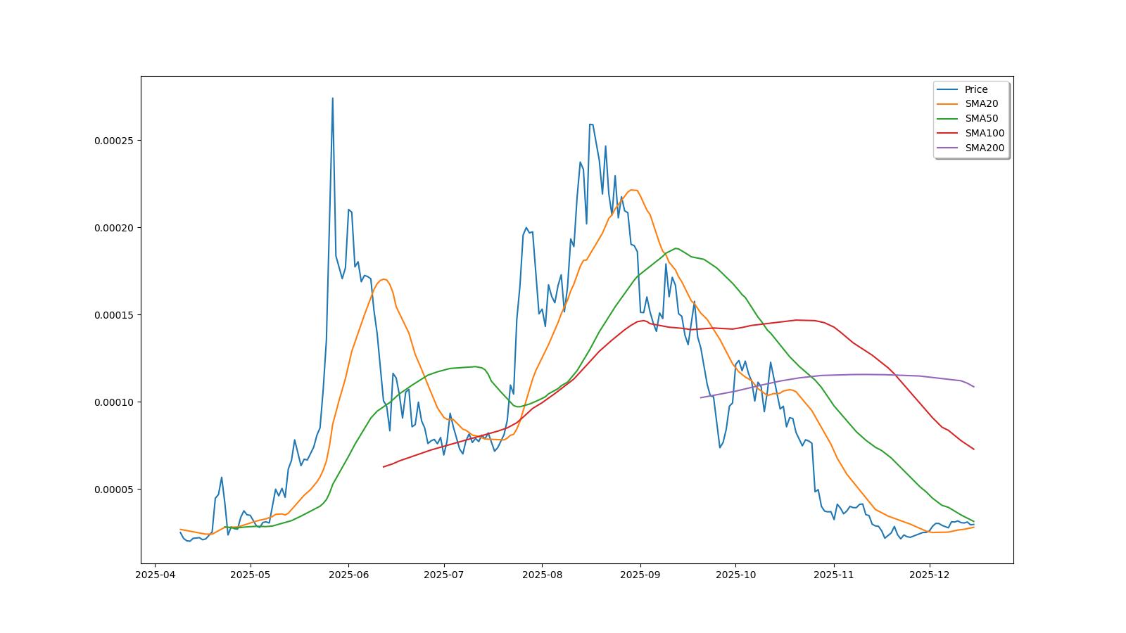 Jerry The Turtle By Matt Furie Simple Moving Averages
