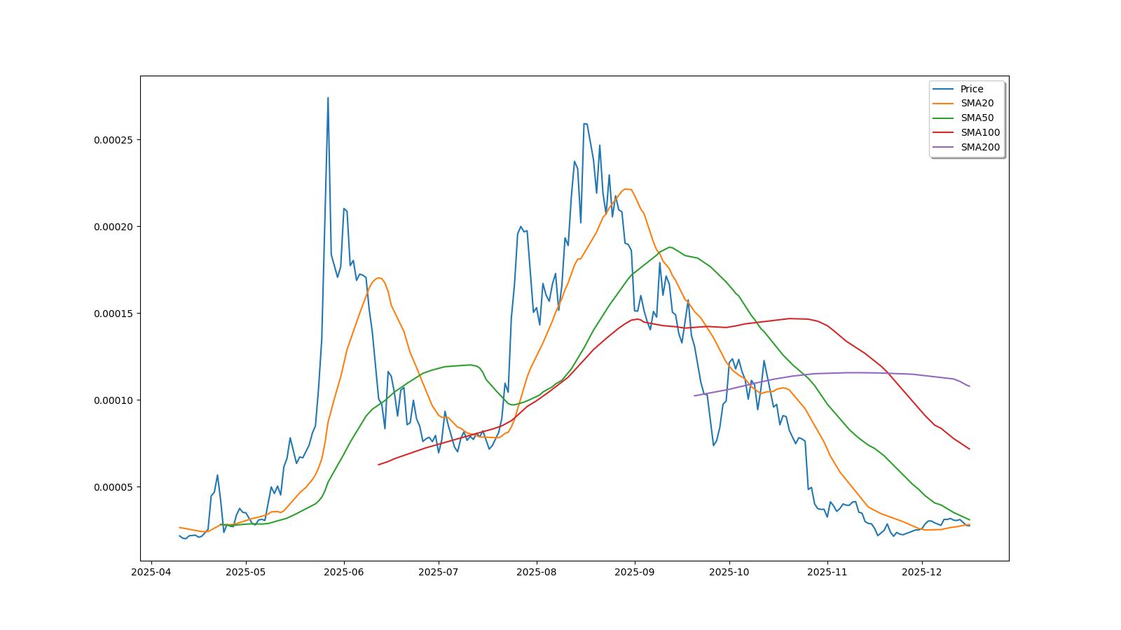 Jerry The Turtle By Matt Furie Simple Moving Averages