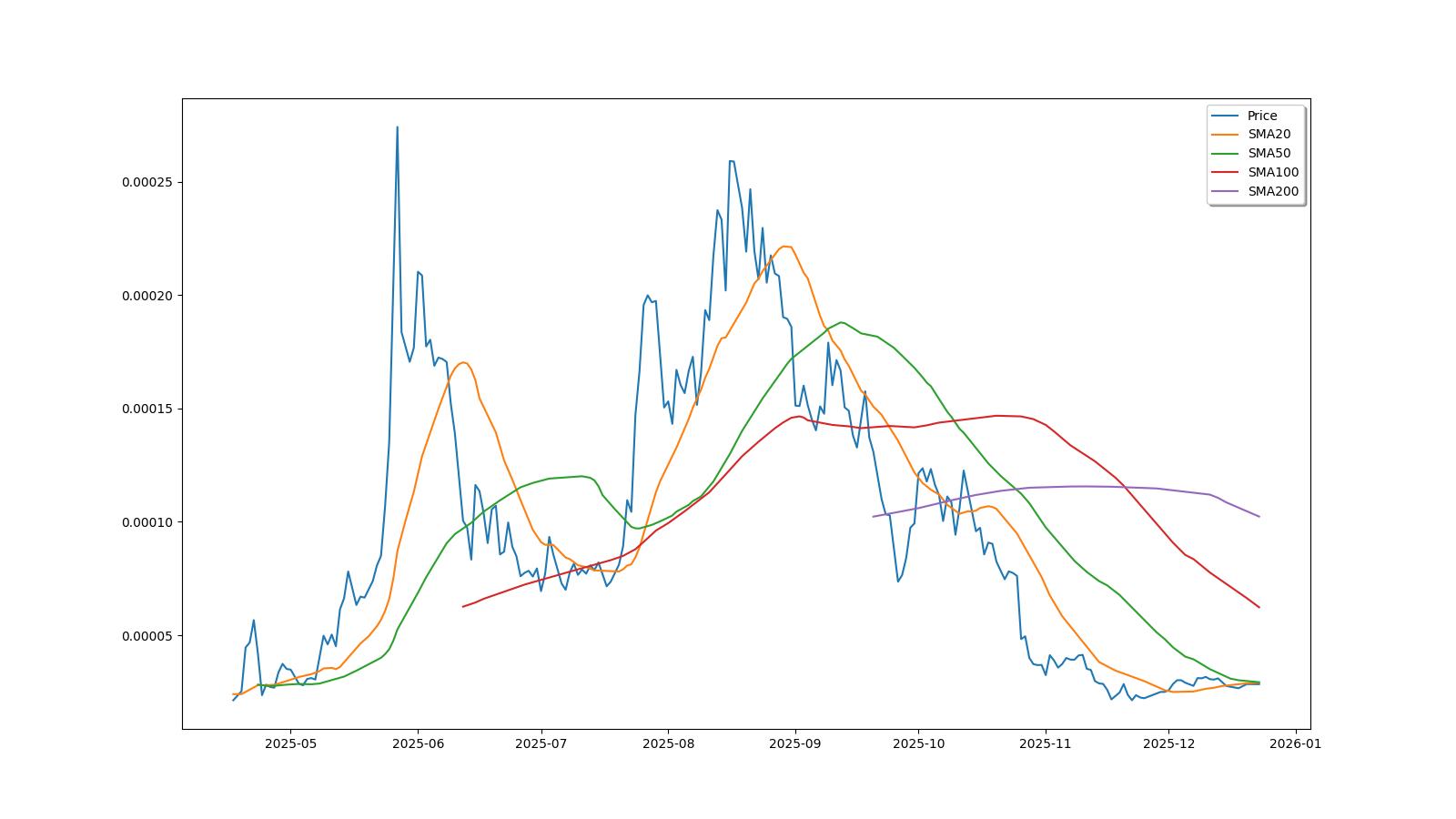Jerry The Turtle By Matt Furie Simple Moving Averages