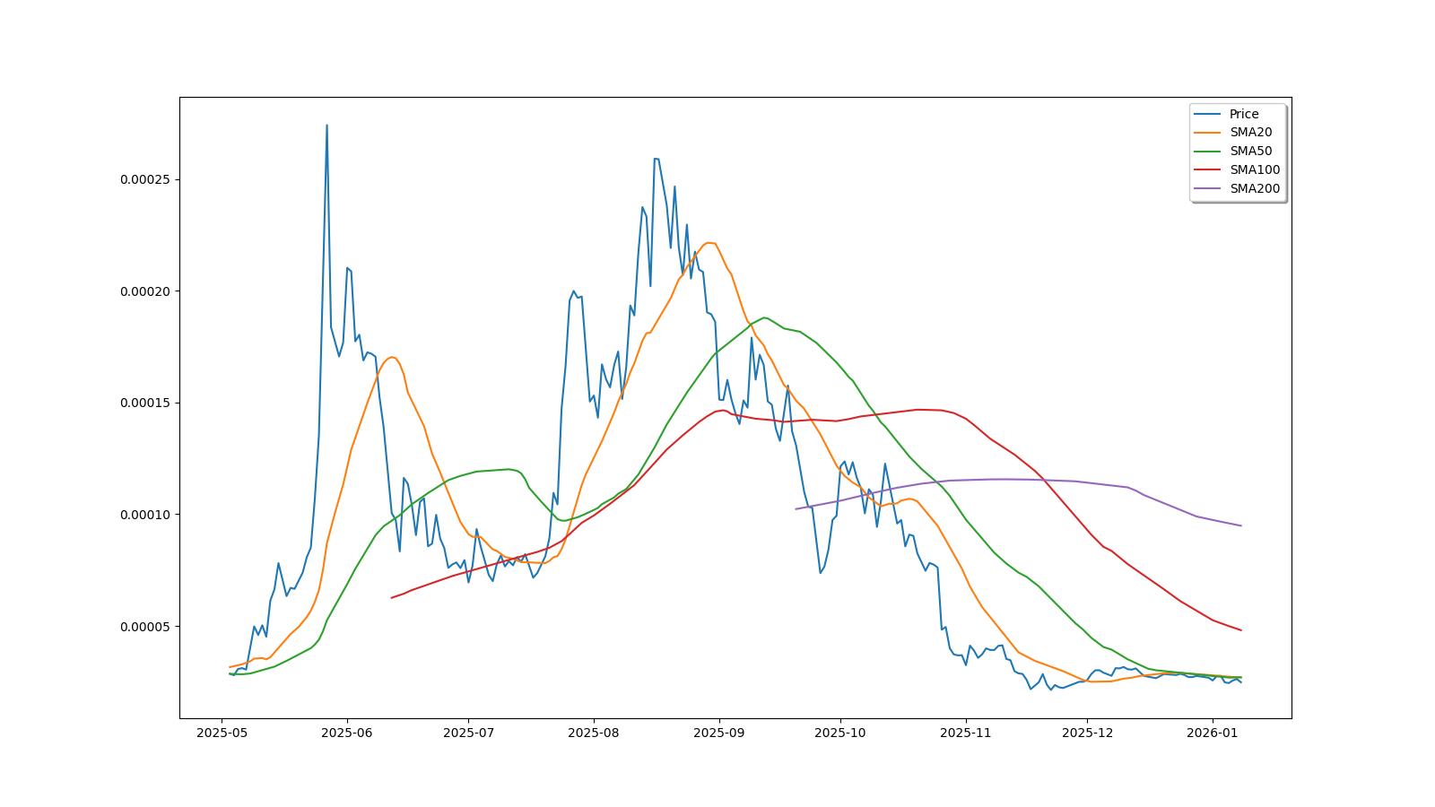 Jerry The Turtle By Matt Furie Simple Moving Averages
