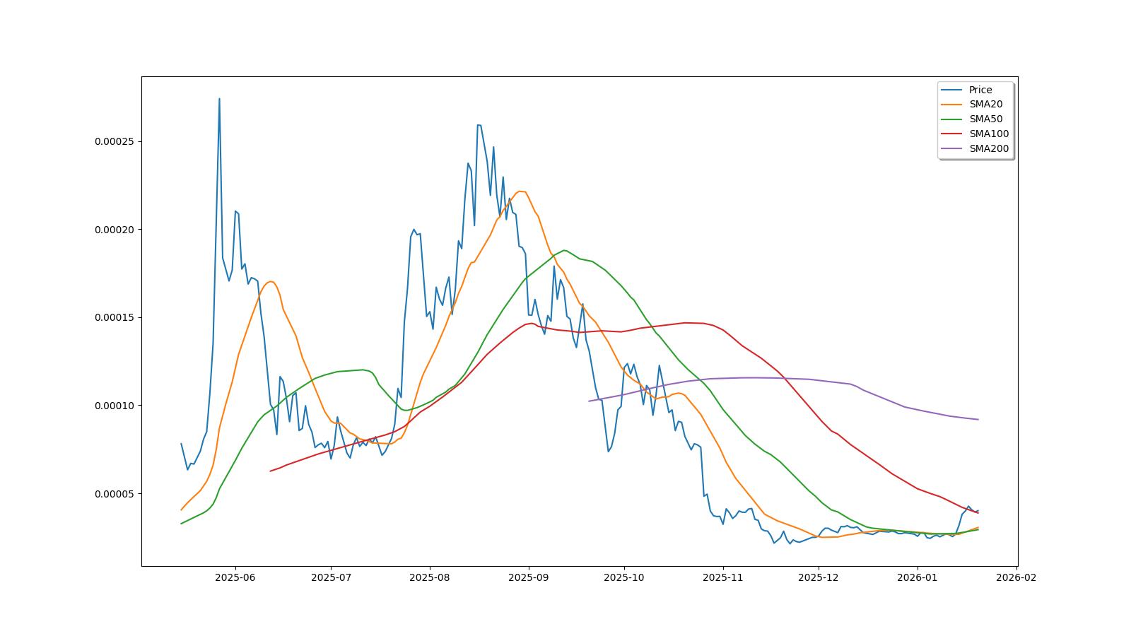Jerry The Turtle By Matt Furie Simple Moving Averages