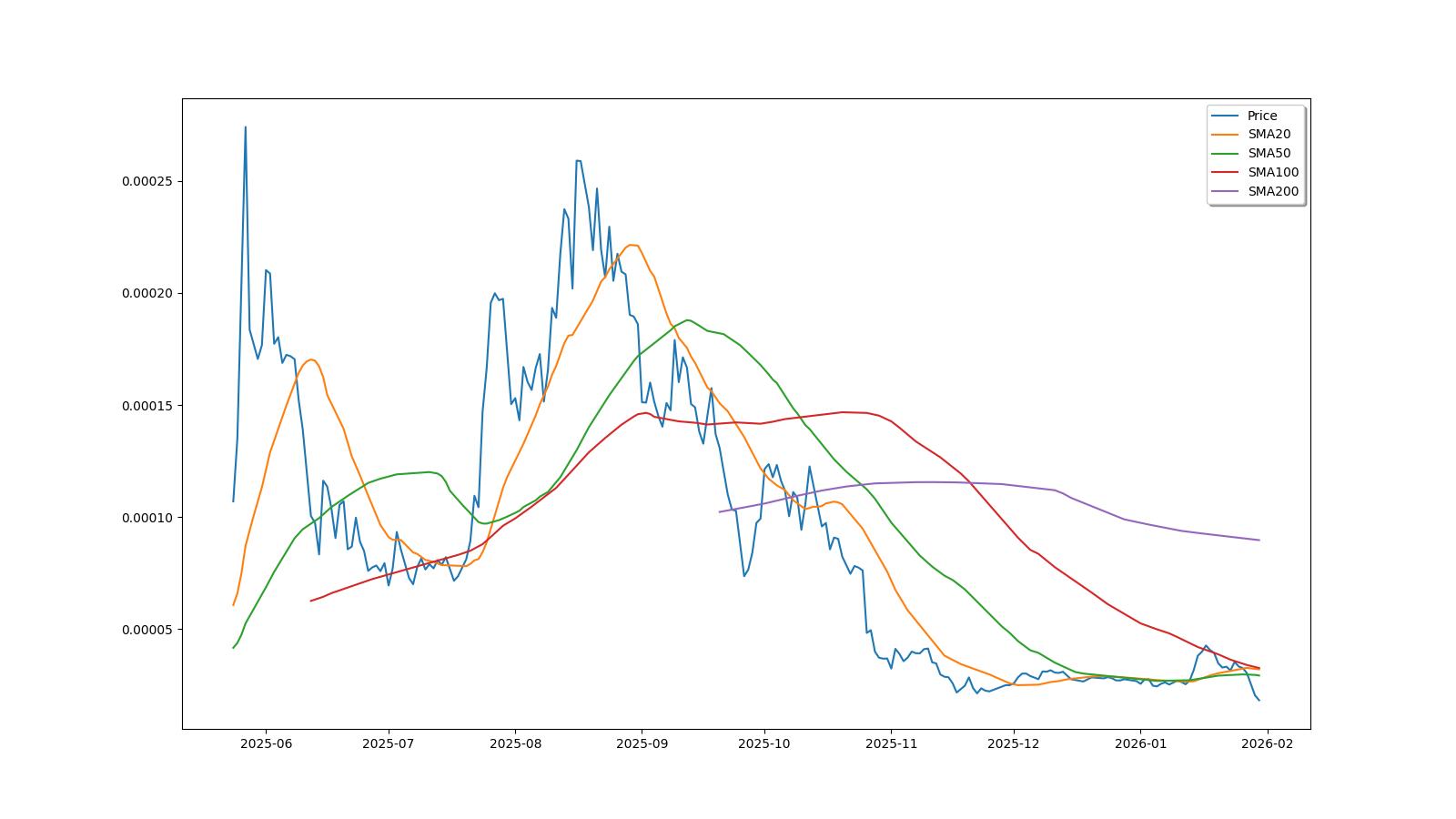 Jerry The Turtle By Matt Furie Simple Moving Averages