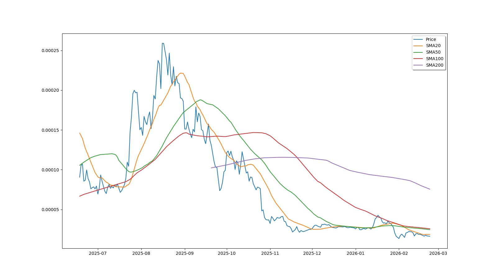 Jerry The Turtle By Matt Furie Simple Moving Averages