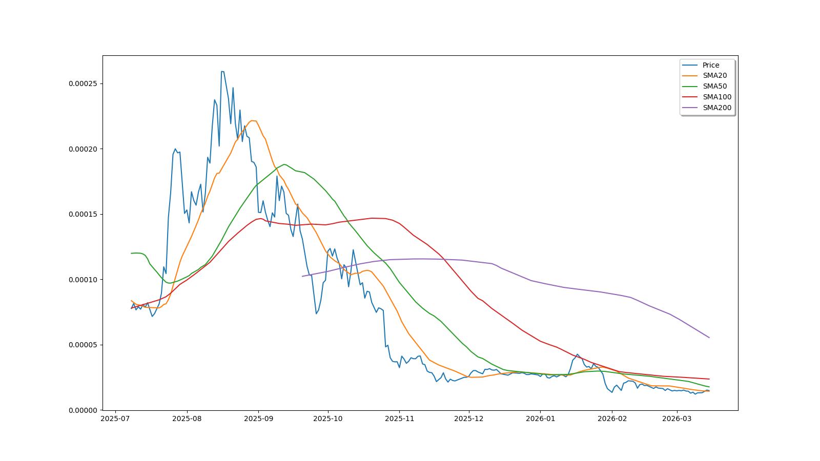 Jerry The Turtle By Matt Furie Simple Moving Averages