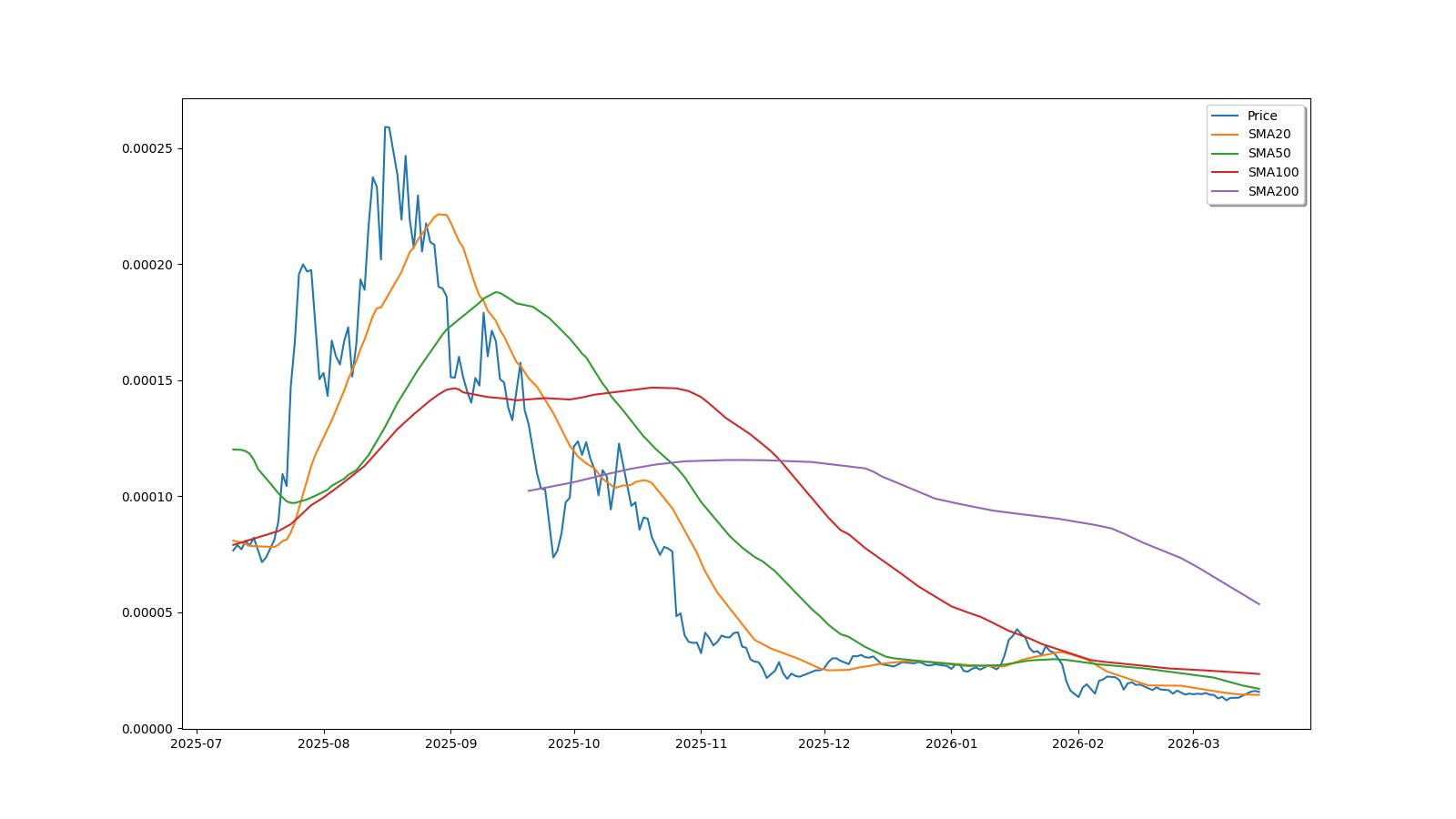Jerry The Turtle By Matt Furie Simple Moving Averages