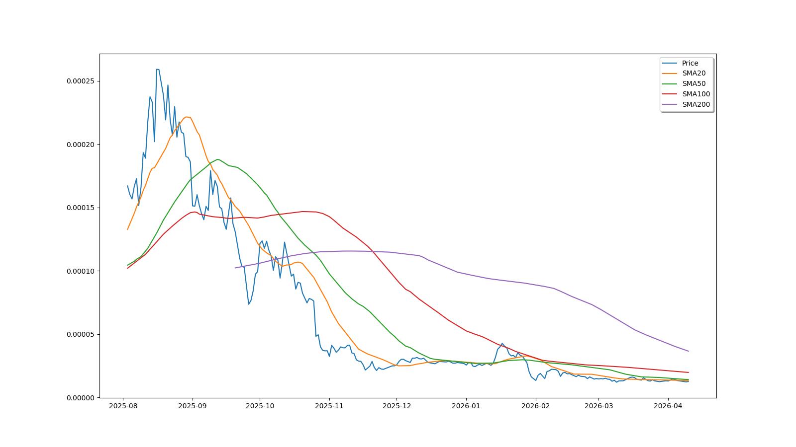 Jerry The Turtle By Matt Furie Simple Moving Averages