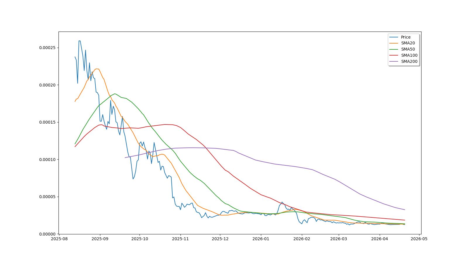 Jerry The Turtle By Matt Furie Simple Moving Averages